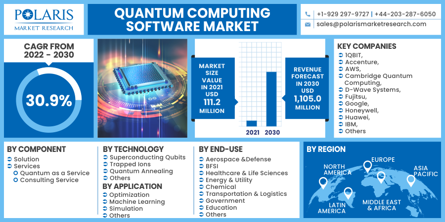 Quantum Computing Software Market 2022 — Exclusive Trends, Applications ...