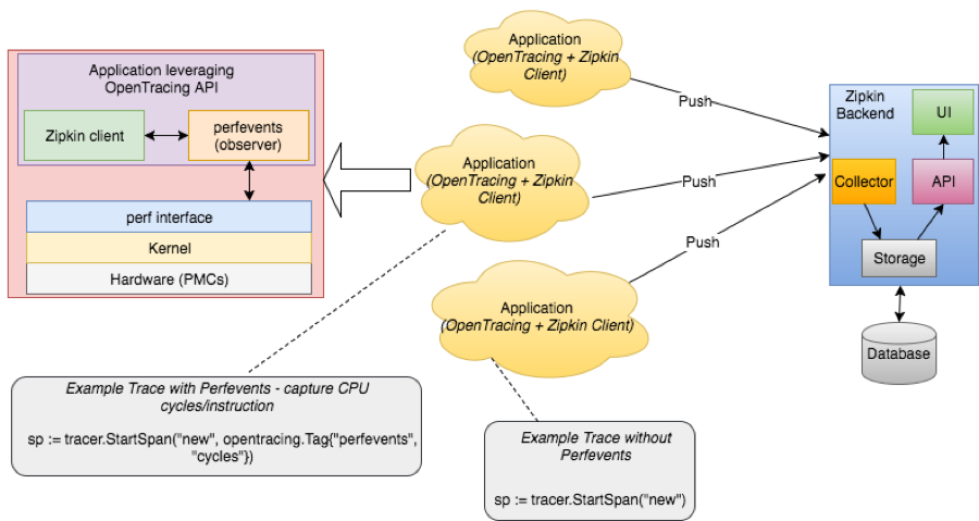 Tracing and Profiling Microservices Application Deployed on IBM Cloud ...