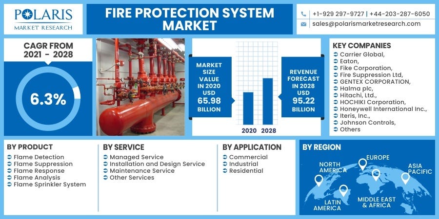 Fire Protection System Market Advancing the Growth Globally: Dynamics ...