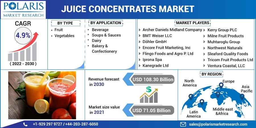 Juice Concentrates Market Size, Share, Recent Developments, And ...