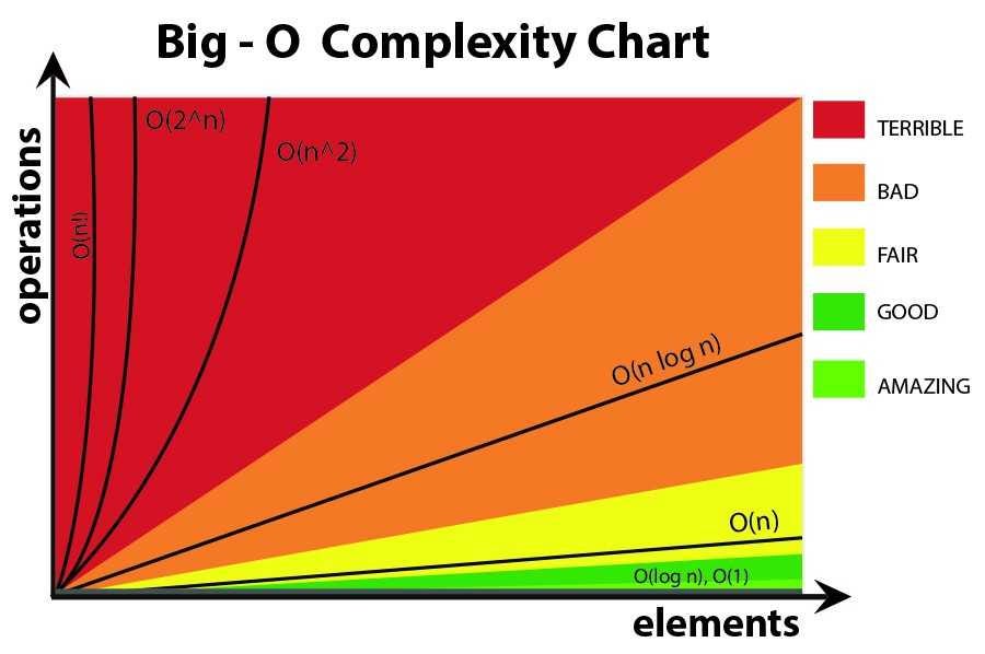 Big O & What You Need To Know. The Basics of Big O Notation | by Daniel ...