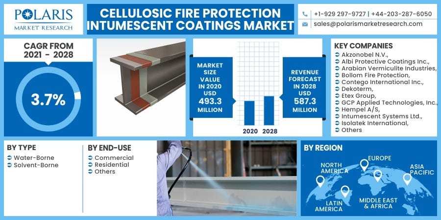 Cellulosic Fire Protection Intumescent Coatings Market, Forecast — 2032 ...