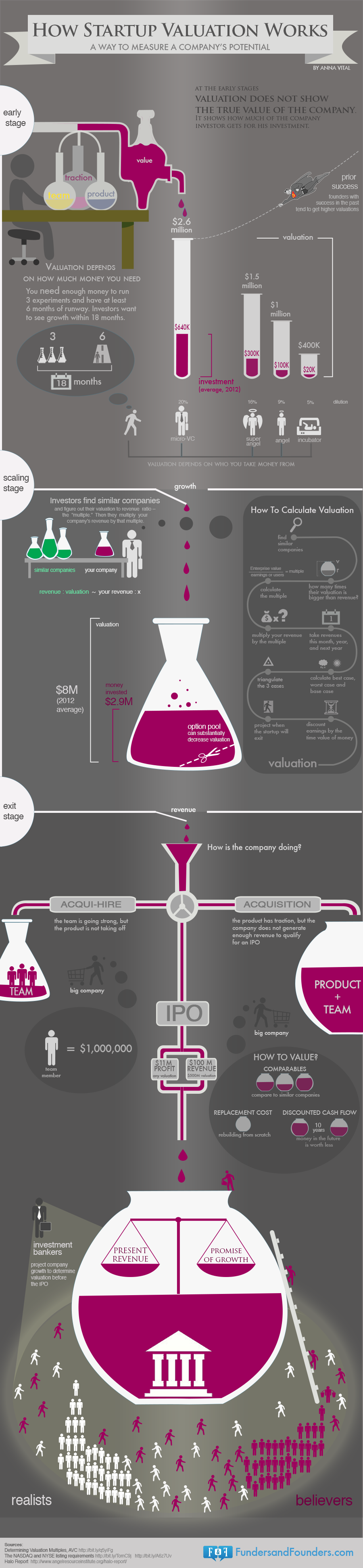 How Startup Valuation Works, by Anna Vital | by Liderança Caordica | Medium