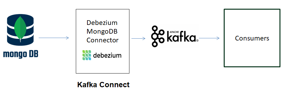 Hands on: CDC Debezium + Kafka Connect + MongoDB | by Sara M. | Towards Data Engineering | Medium
