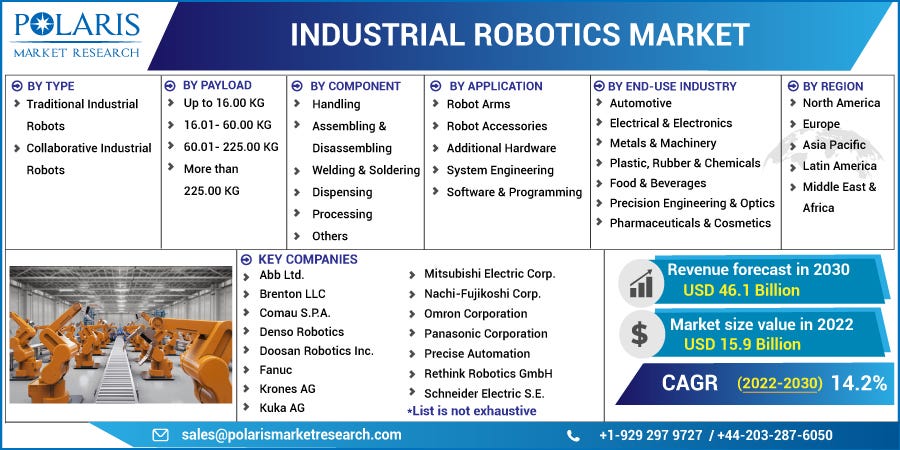 Industrial Robotics Market size to see promising growth during 2023–2032 | by Mathewsims | Apr ...