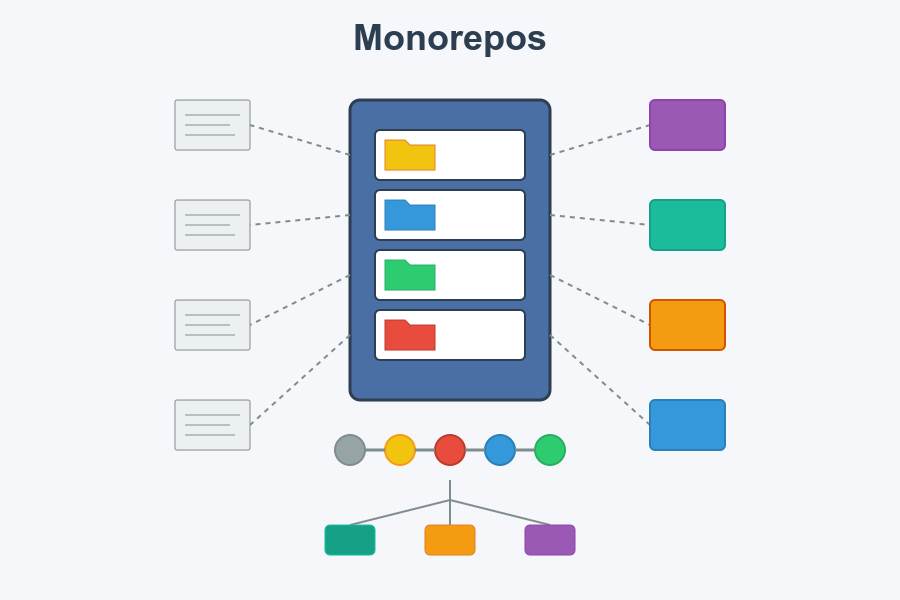 Mastering Monorepos: A Comprehensive Guide to Use cases, Tools, Benefits, and Challenges | by ...