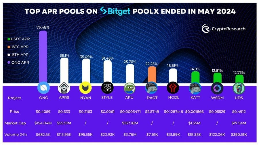 Discover High Earning Potential, Top APR Pools on Bitget POOLX in May ...