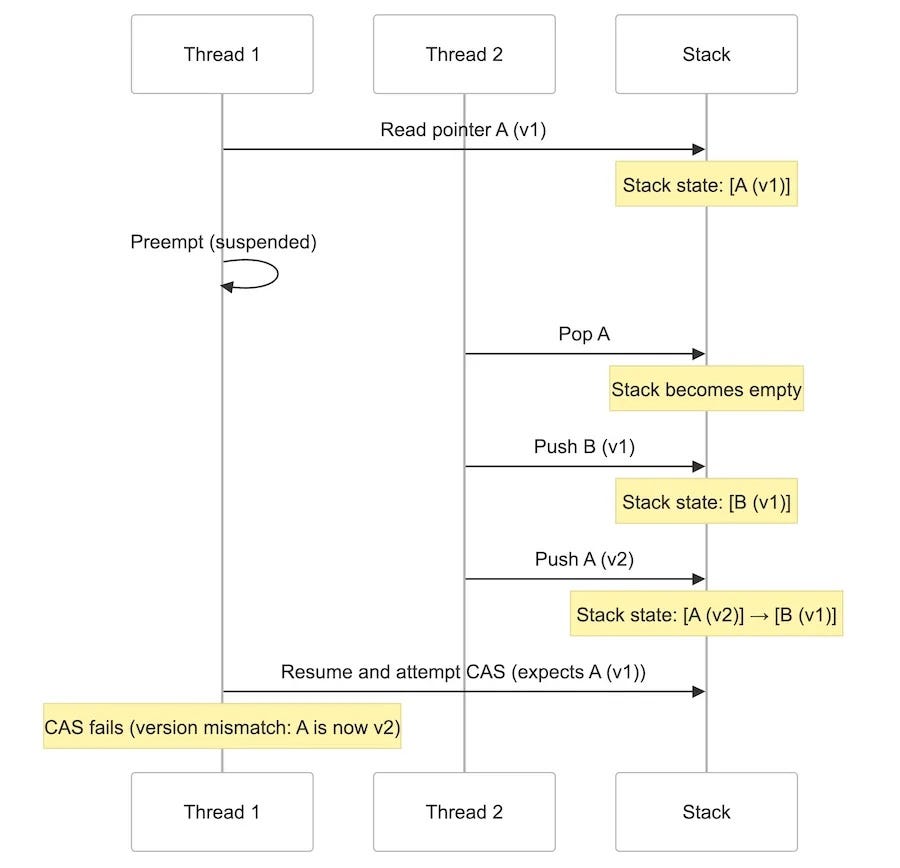 Solving the ABA Problem in Rust with Tagged Pointers | by Oleksandr Prokhorenko | Medium