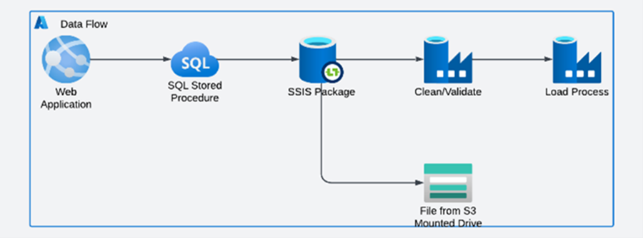 Why Migrating SSIS from EC2 to Amazon RDS Is Harder Than It Looks | by ...