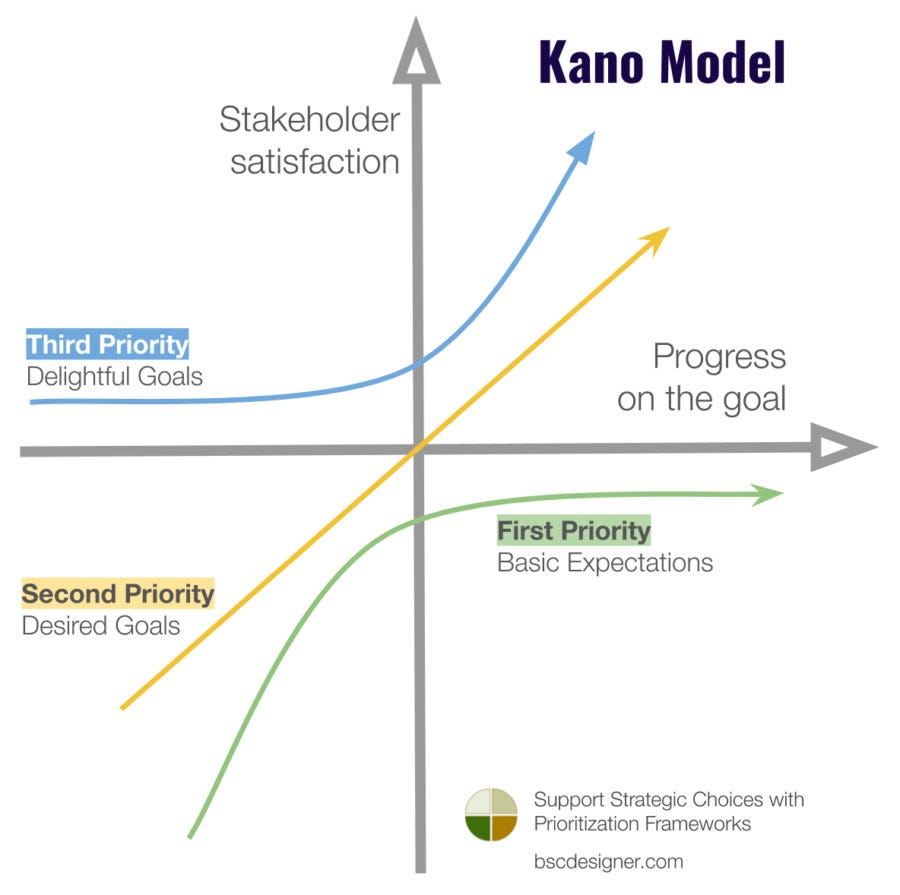 Mengenal Lebih Dalam tentang Framework Kano Model dan Cost of Delay ...