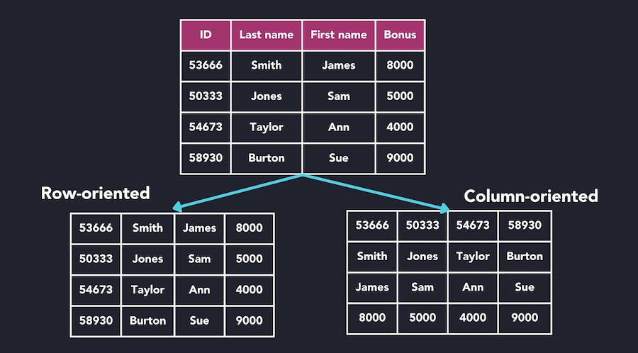 🧠Data Engineer’s Story: Columnar vs Row-Based Storage | by Priya Jaiswal | Jan, 2026 | Medium