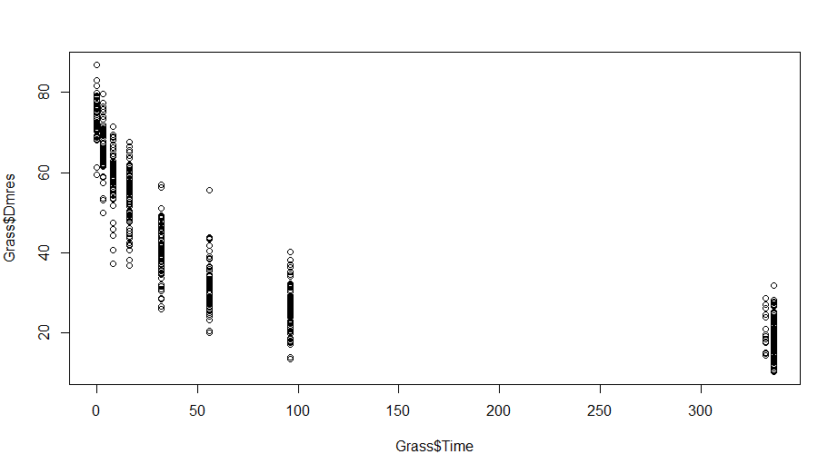 Non-linear Mixed Model in R. This post is about a how I approached a… | by Dr. Marc Jacobs | Medium