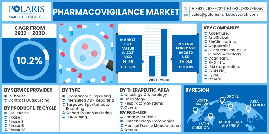 Pharmacovigilance Market Analysis, Scope, and Industry Forecast to 2032 | by Gracey cummins | Medium