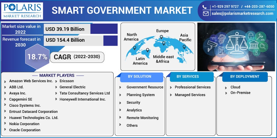 Smart Government Market: Rising Demand and Future Scope by 2032 | by ...