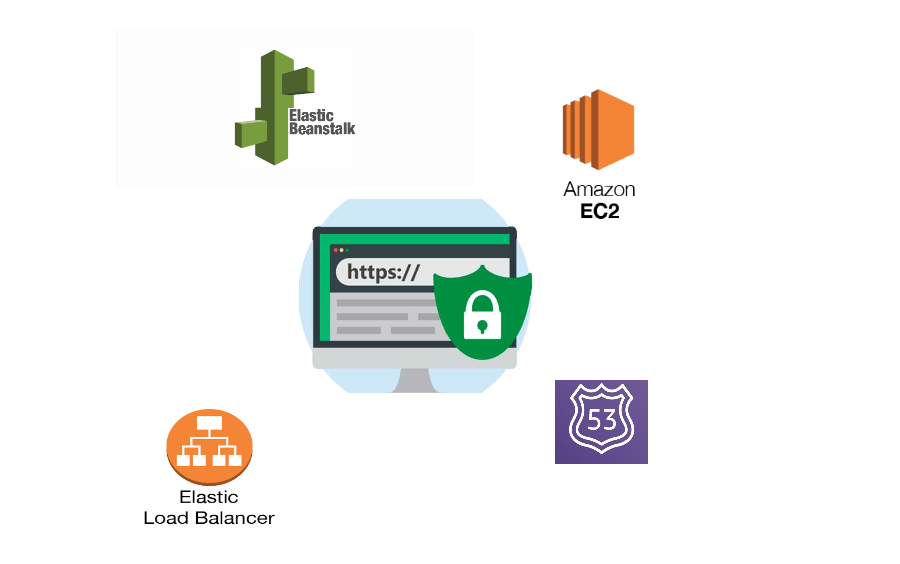Deploy a secure Web Application in Amazon Beanstalk with SSl certificate and custom domain name ...