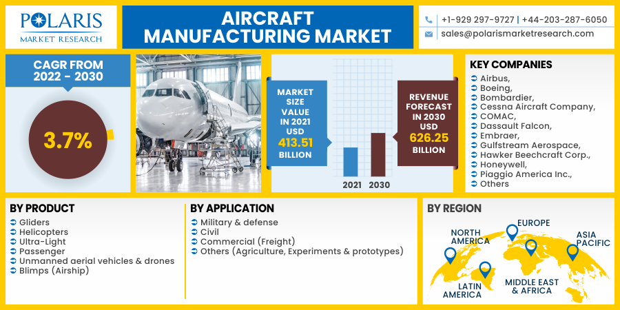Aircraft Manufacturing Market Size & Forecast Report, Statistics, Opportunities and Reports 2032 ...