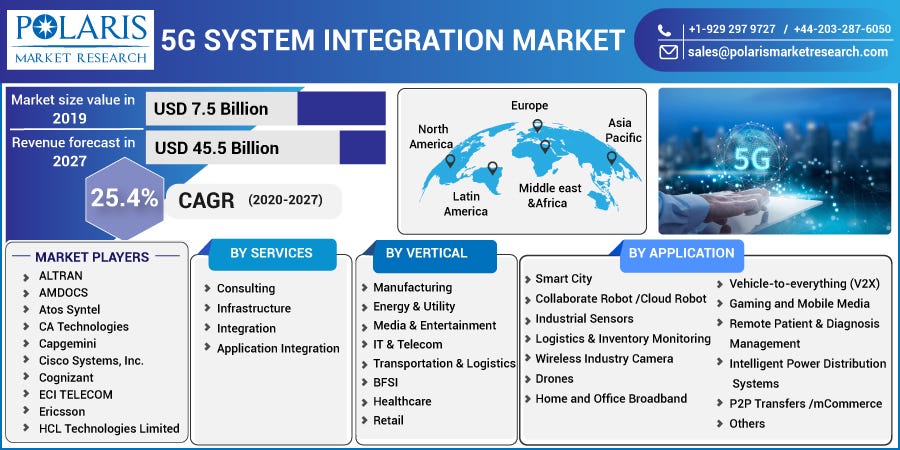 5G System Integration Market Forecasts and Industry Analysis | Drivers ...
