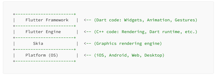Flutter & Skia: Driving High-Performance UI Rendering | by Ronak Jain | Medium