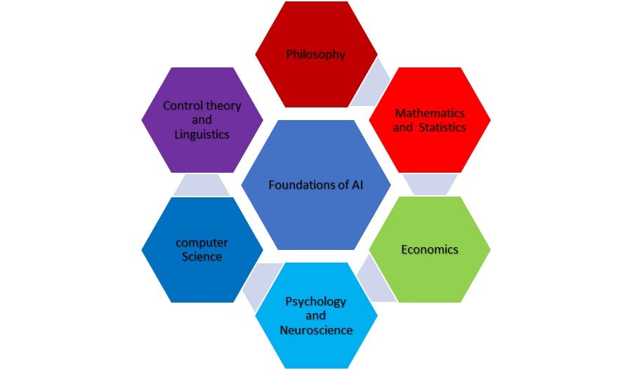Foundations of Artificial Intelligence | by Kanchanakanta | Medium