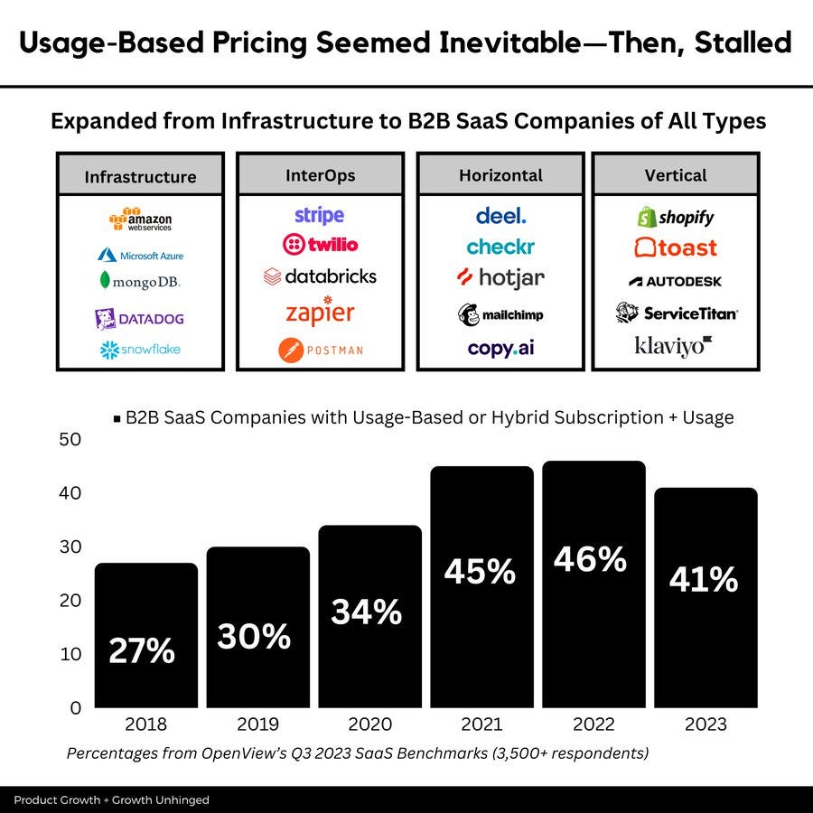 Beyond Subscriptions: Understanding Usage-Based Pricing Models | by Aakash Gupta | Medium