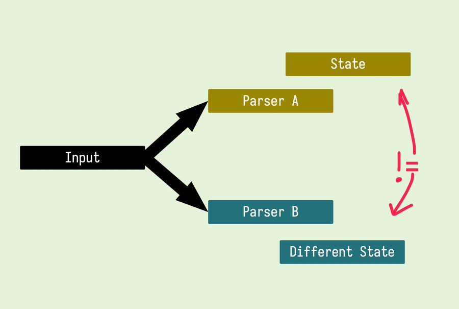 Precision Loss Accumulation: The “Two Parser Bug” Lurking in the Shadows | by Zhou Xianyuan | Medium