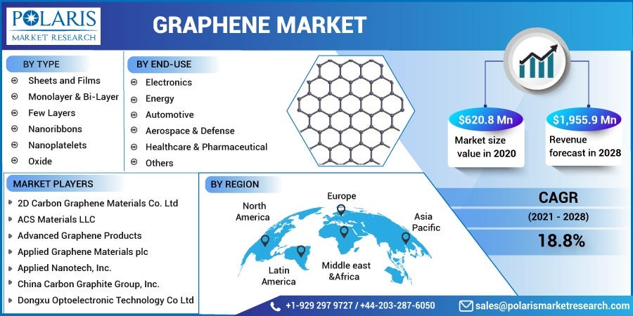 Graphene Market Growth in Manufacturing Sector Provides Huge ...