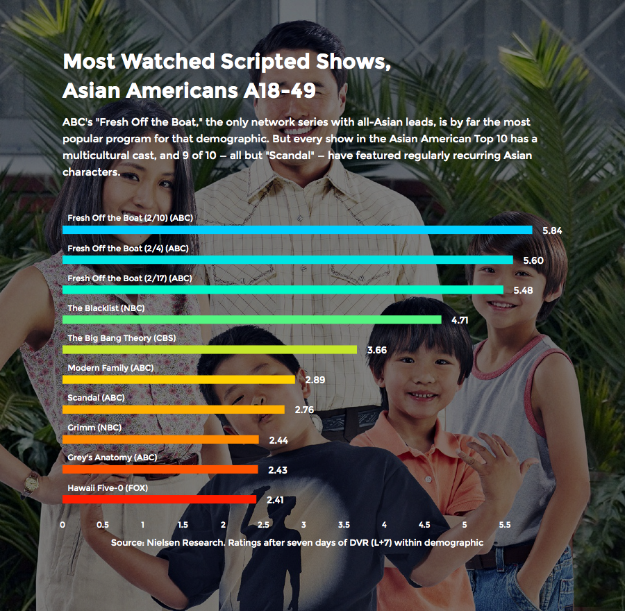 The story in charts: Diversity on television makes sense — because it ...