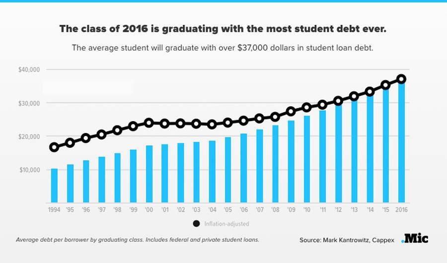 Student Debt Has Killed the American Dream | by Mattias Lehman | Medium