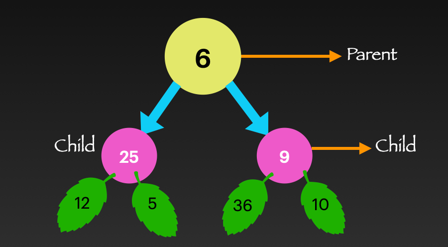 3. Connecting the dots — Big O and Trees Data Structure | by Deepa Subramanian | JavaScript in ...