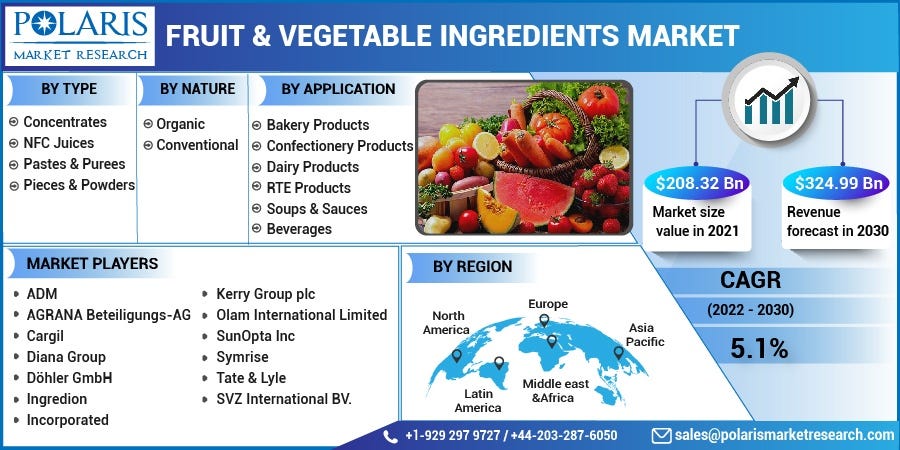 Fruit & Vegetable Ingredients Market Report 2023–2032: Size, Outlook ...