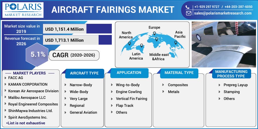 Aircraft Fairings Market Share Analysis, Competitive Scenario, and ...