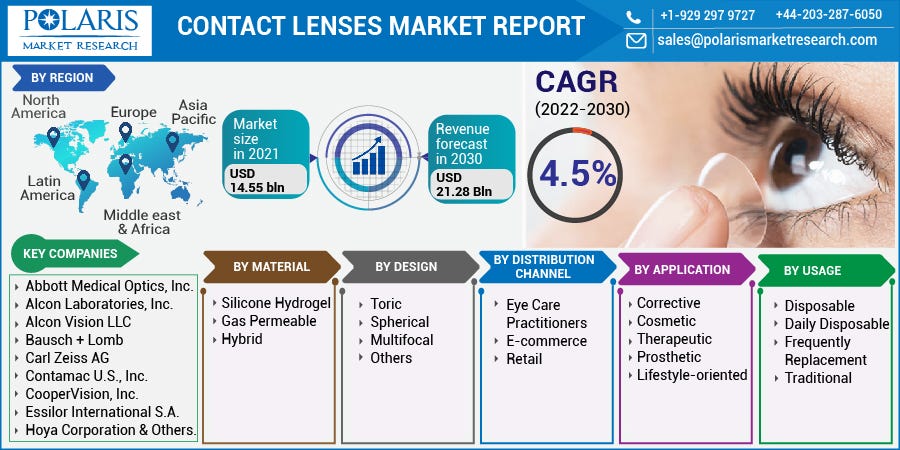 Contact Lenses Market Overview, Industry Trends, Major Players Forecast ...