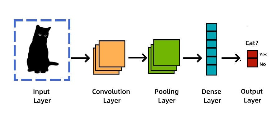 Convolutional Neural Networks (CNN) For Image Classification | by Shaun ...