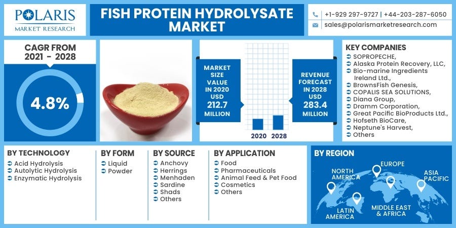 Fish Protein Hydrolysate Market Analysis 2023, Driving and Challenging ...
