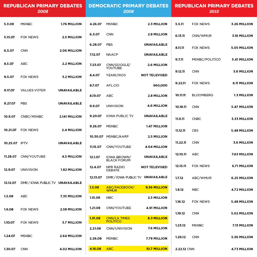 2016 Democratic Debate Ratings Rank Far Ahead of Most Primary Debates ...