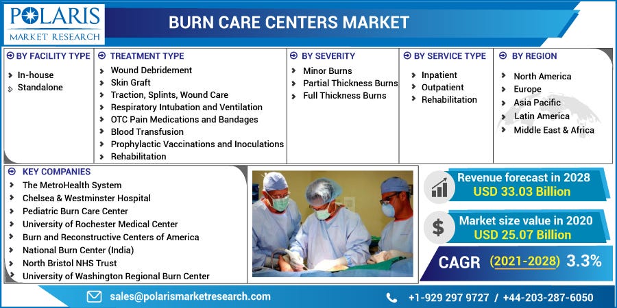 Burn Care Centers Market: A Comprehensive Industry Overview 2023–2032 ...