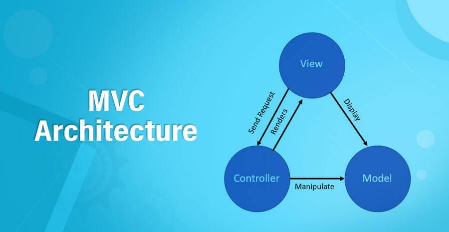 The MVC Pattern: Organizing Code for Better Web Development | by Zaryab Sundhu | Medium