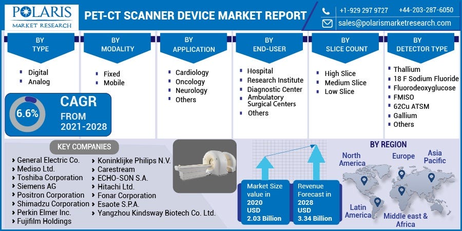 Innovations and Investment Prospects in Pet-Ct Scanner Market 2023–2032 ...
