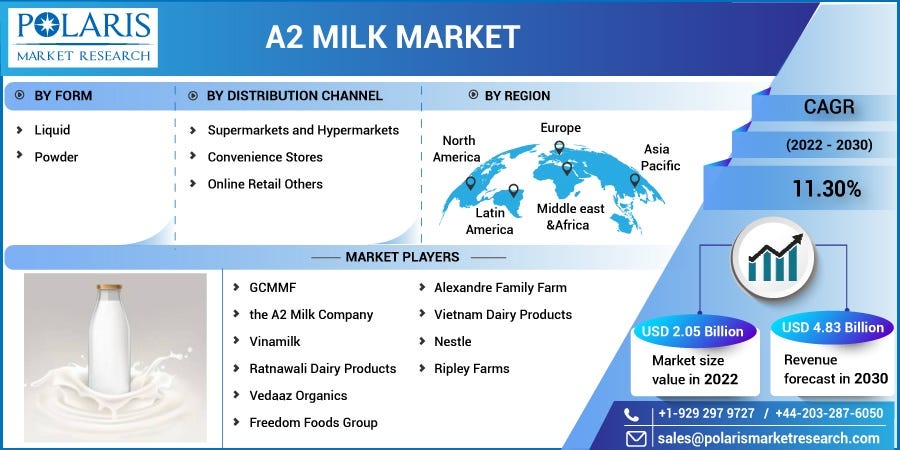 A2 Milk Market 2023 — Industry Analysis, Size, Share, Strategies and ...