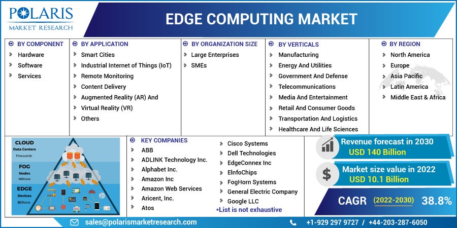 Edge Computing Market 2024: with Top Countries Data, Industry Insights by Top Key Players, Types ...