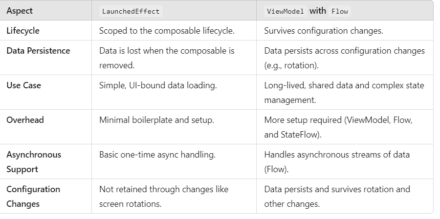 Loading Initial Data: LaunchedEffect vs. ViewModel with Flow in Jetpack Compose | by Yodgorbek ...