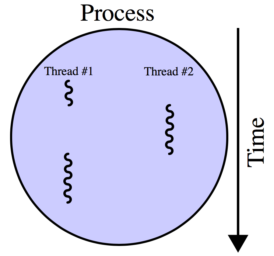 Circular FIFO Queues for Thread Pipelining Models | by Aayush Bhatnagar | Medium