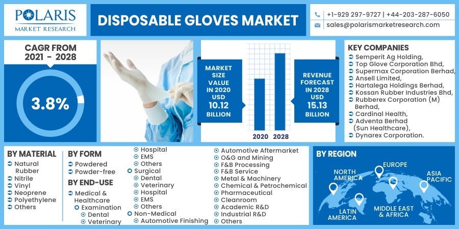 Disposable Gloves Market Estimated to Raise New Business Plans | by Helen Swope | Sep, 2023 | Medium