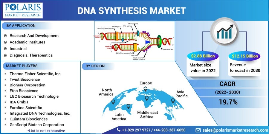 DNA Synthesis Market Size 2023 Industry Trends Evaluation and 2032 ...