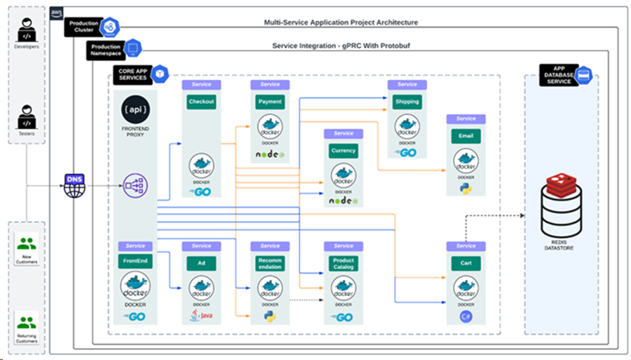 Addressing the Complexities of Microservices | by Longla Justine | Oct, 2024 | Medium