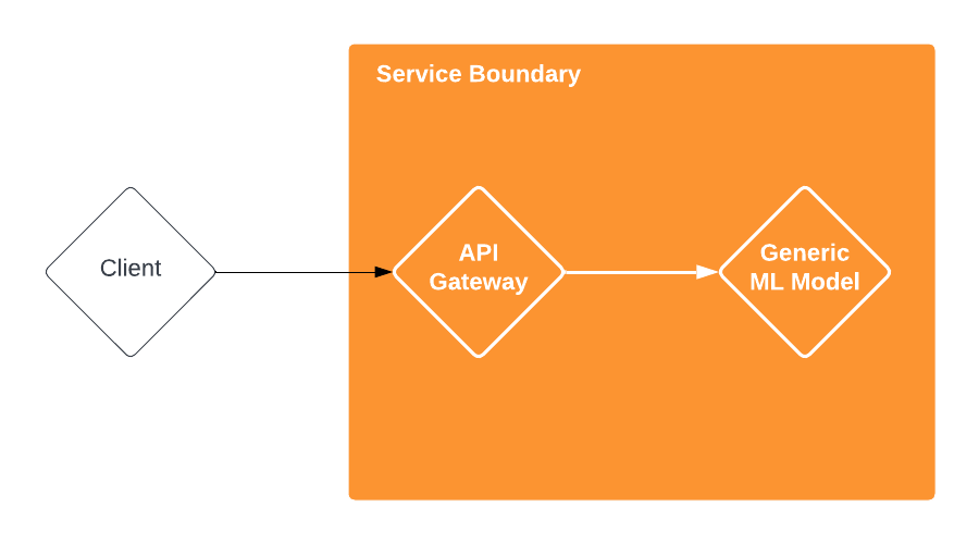 Architecture Pattern: Machine Learning Model as a Service Backend. | by ...