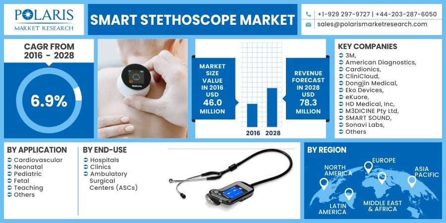 Smart Stethoscope Market Segmentation, Industry Analysis, Top Key ...