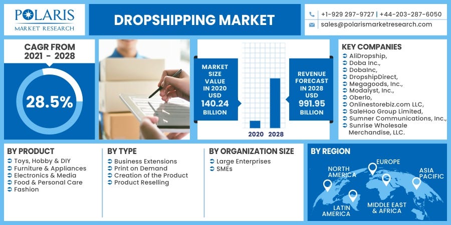 Dropshipping Market Industrial Analysis Applications, CAGR Growth, and ...