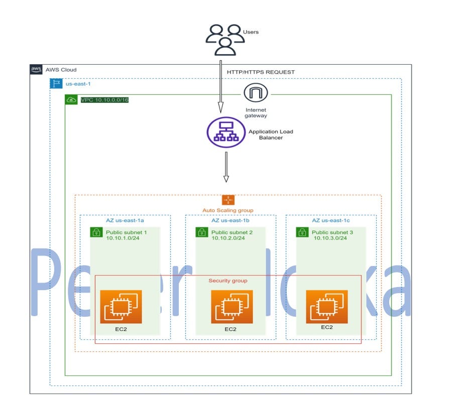 Steps To Create An Aws Vpc Auto Scaling Group And An Application Load Balancer For Apache Web