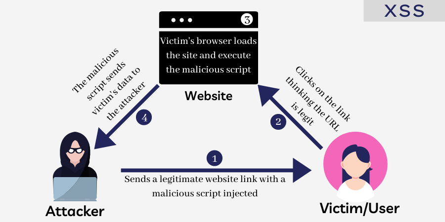 Stored XSS in Admin Panel. Report ID: CVE-2023–41614 | by Tushar ...